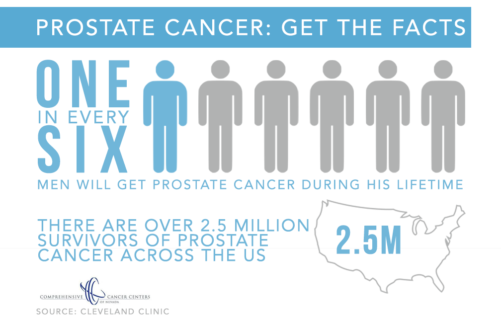 The Facts about Prostate Cancer The Facts about Prostate Cancer